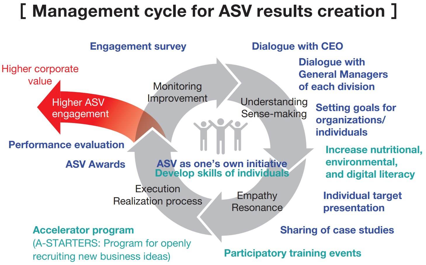 What is ASV? | About the Ajinomoto Group | Ajinomoto Group Global ...