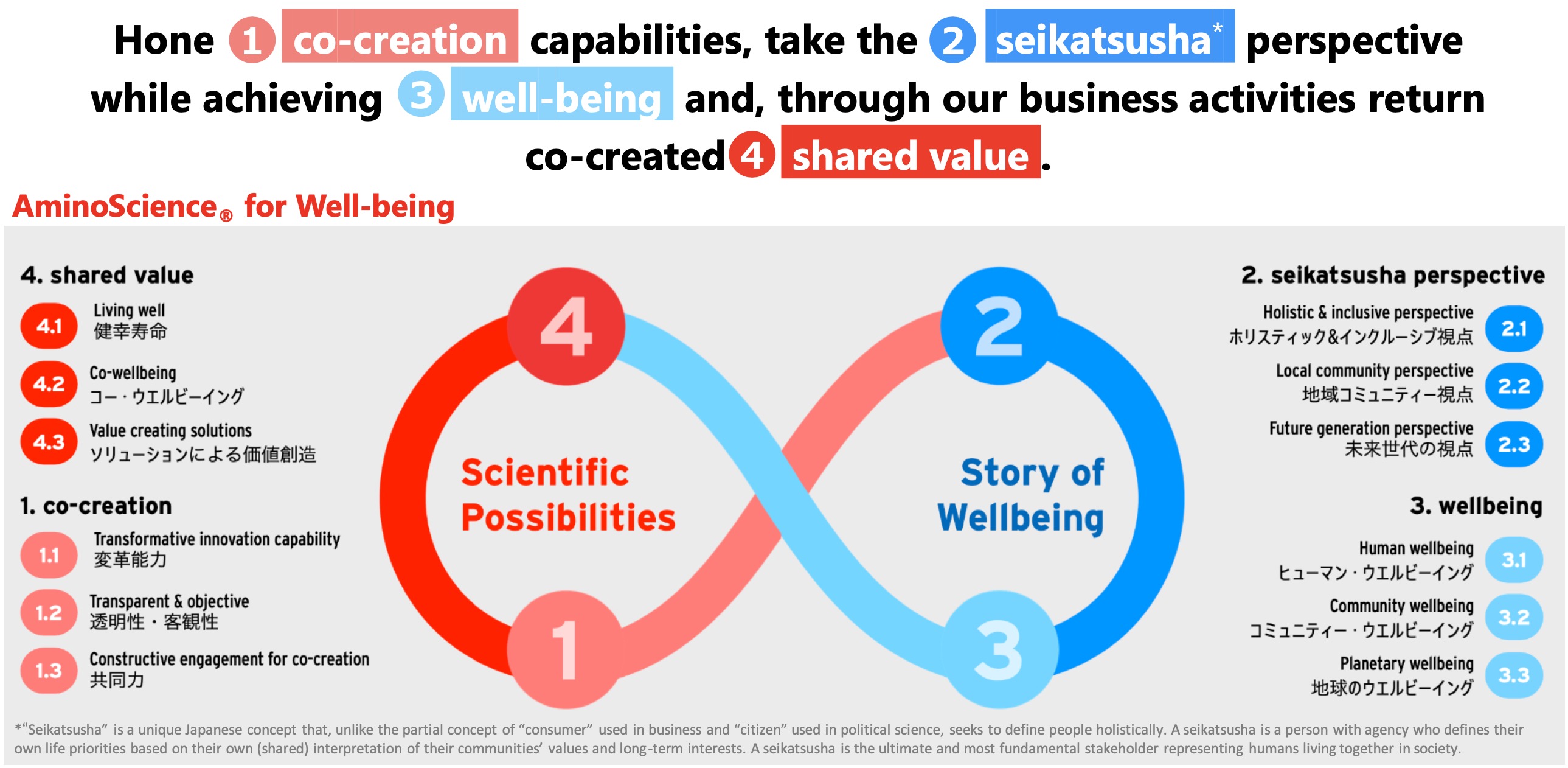 Materiality | Sustainability | Ajinomoto Group Global Website - Eat ...